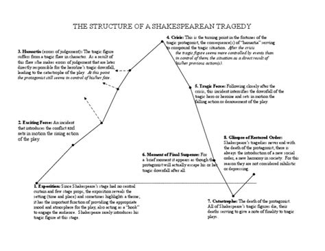 structure of a shakespearean tragedy