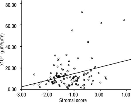 spearman s correlation test linear regression analysis between
