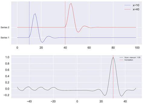 Cara Menggunakan Normalized Cross Correlation Python