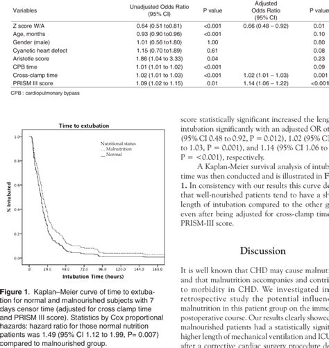 Univariate And Multivariate Analyses Of Predictive Factors For An