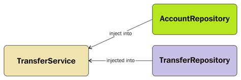 simplifying application development using spring and its pattern
