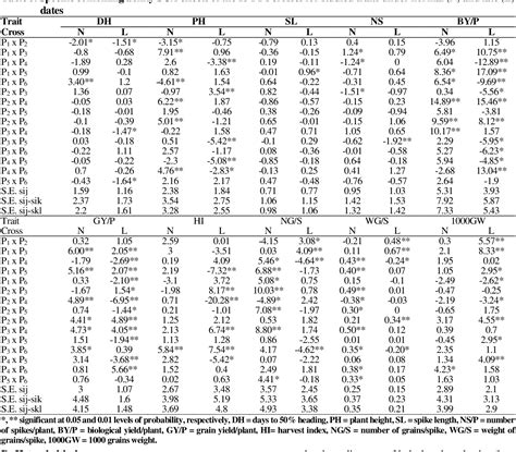 Table 5 From Half Diallel Analysis And Heat Stress Tolerance Indices