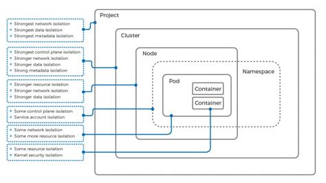 kubernetes multi tenancy with amazon eks best practices