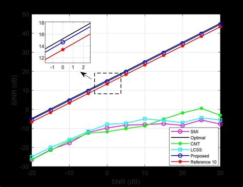 output sinr under different input snrs with array element position