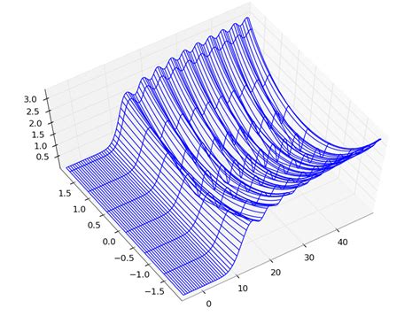 fredrik johansson 3d visualization of complex functions with matplotlib
