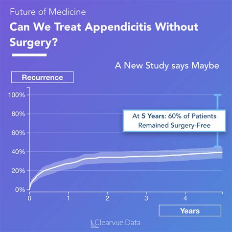 The Data On Appendicitis Without Surgery