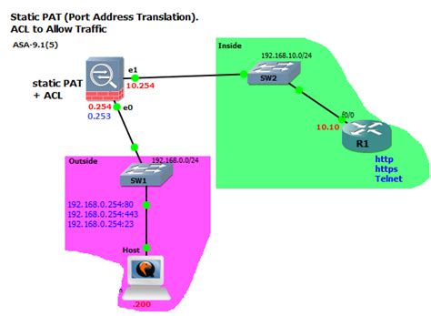 asa static nat acl drop flow is denied by configured rule cisco