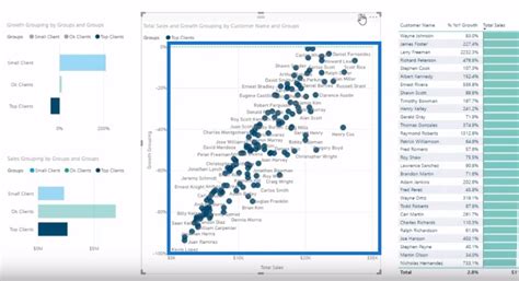 learn which customer groups experienced most growth through customer