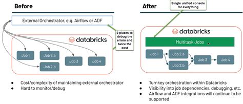 why the databricks delta live tables are the next big thing beyond