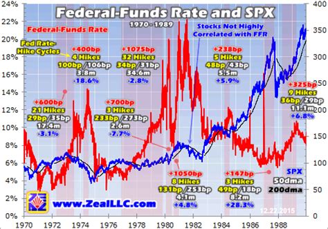 Stocks In Rate Hike Cycles