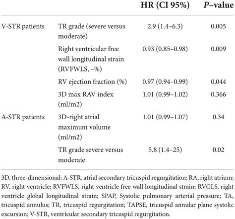 Frontiers The Atrial Secondary Tricuspid Regurgitation Is Associated