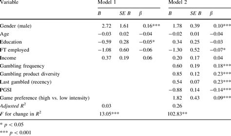summary of hierarchical regression analysis for variables predicting