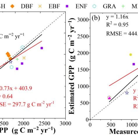 Validation Of Model Estimated Annual Total Gpp G C M⁻² Yr⁻¹ And Gpp