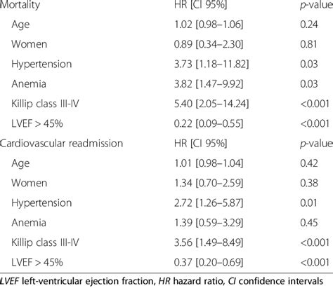 Clinical Variables Associated With Mortality And Cardiovascular