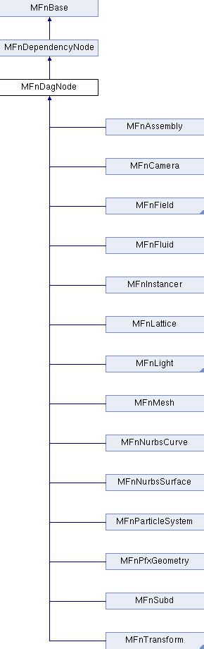 c api reference mfndagnode class reference