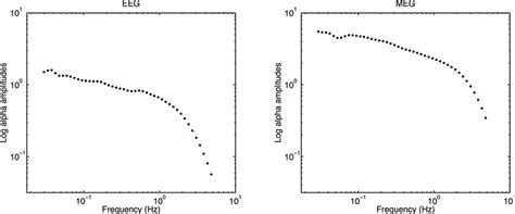 In Correspondence With Previous Reports Linkenkaer Hansen Et Al