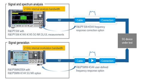 5g signal generation and analysis rohde and schwarz