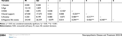 Means Sd And Correlation Matrix N 506 Download Scientific Diagram