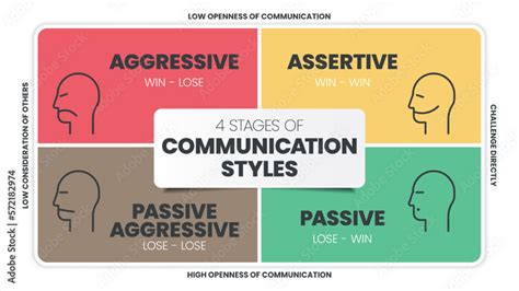 4 Stages Of Communication Styles Infographics Template Banner With