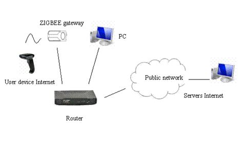 zigbee module