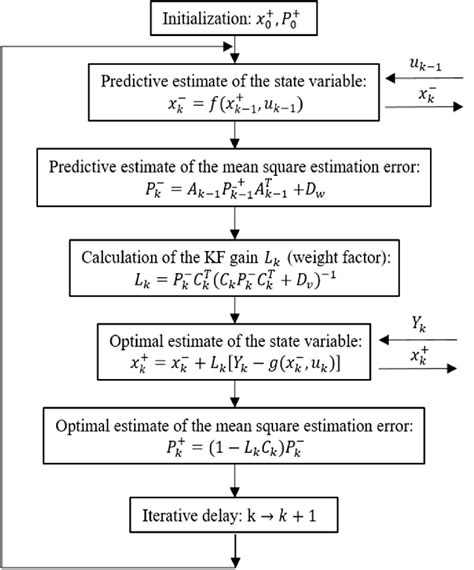 The Calculation Process Of Ekf Download Scientific Diagram