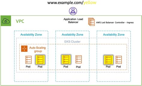 how to expose multiple applications on amazon eks using a single