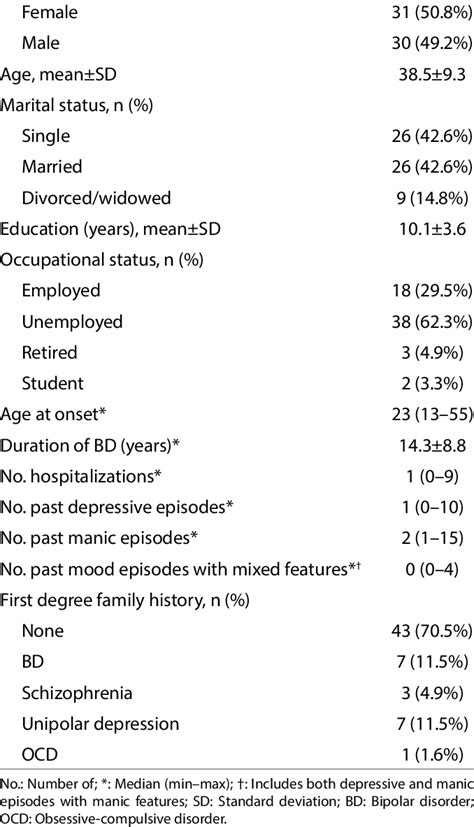 Sociodemographic And Clinical Characteristics Sex N Download