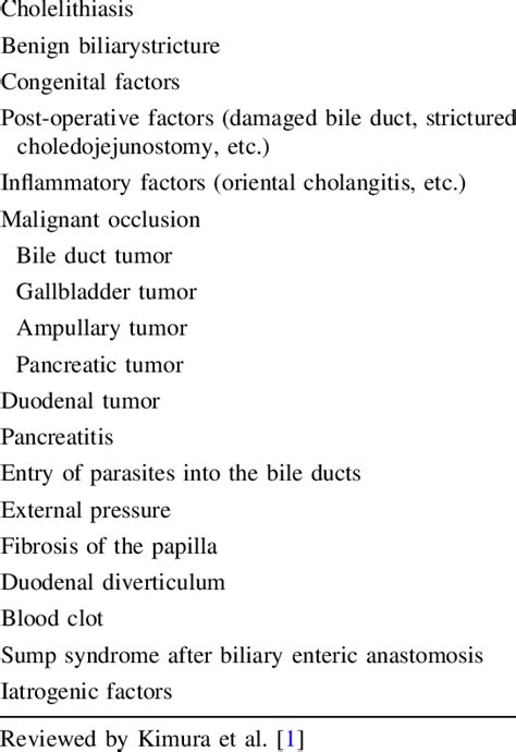 Etiology Of Acute Cholangitis Download Table