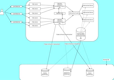 java scalable ecommerce site system architecture software