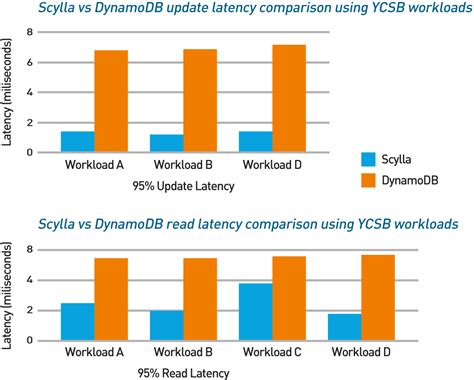 scylladb bloor research