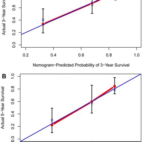 Calibration Curves For The Nomogram A 3 Year Survival B 5 Year