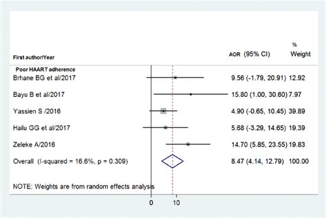 forest plot of the adjusted odds ratios with corresponding 95 cis of