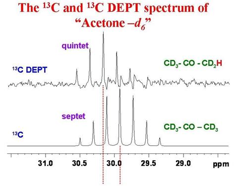 Acetone D6 Nmr