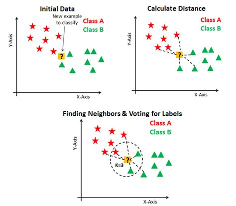 knn classification using scikit learn article datacamp data