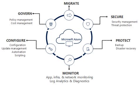 azure management overview azure governance microsoft docs
