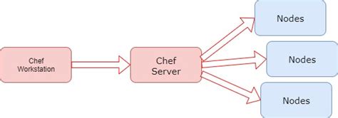 my technical works chef components