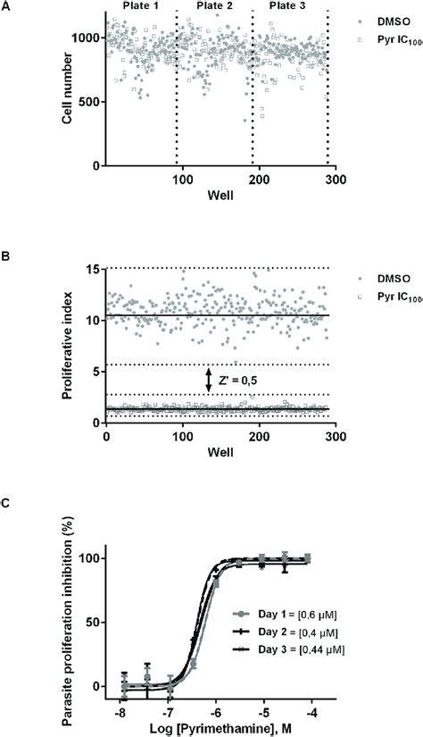 Repeatability Reproducibility And Robustness Of The Hci Assay A Plot