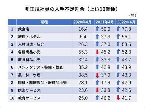 【2022年最新版】人手不足の原因とは？ 深刻化を解消する対策を紹介 Bizreach Withhr