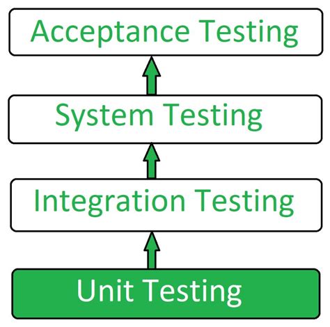 unit testing software testing geeksforgeeks