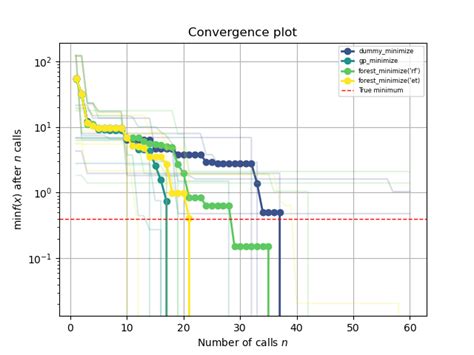 scikit optimize sequential model based optimization in python — scikit