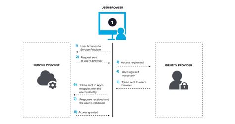 single sign on authentication helpjuice