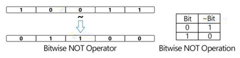 bitwise operators in python python geeks