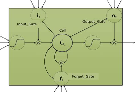 The Structure Of The Lstm Neuron As Shown In Figure 1 And