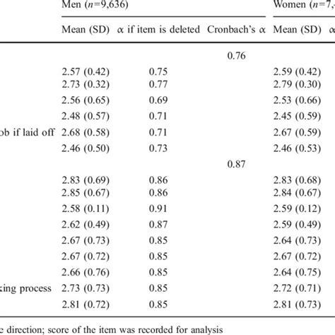 Mean Values Standard Deviation And Internal Consistency Of Items Of