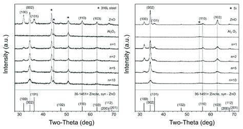 Grazing Incidence X Ray Diffraction Gixrd Patterns For Zno And Al2o3