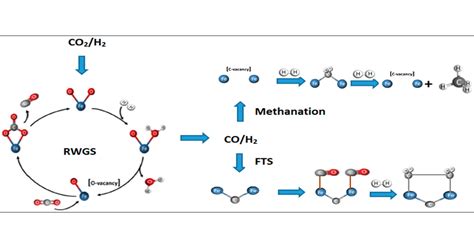 Conversion Of Co2 Co And H2 In Co2 Hydrogenation To Fungible Liquid