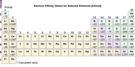 periodic variations in element properties chem 1305 introductory