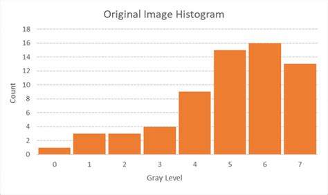difference between histogram equalization and histogram