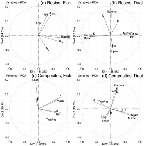 Correlation Circles On The 1 2 Planes Of Classified Pca A Fick