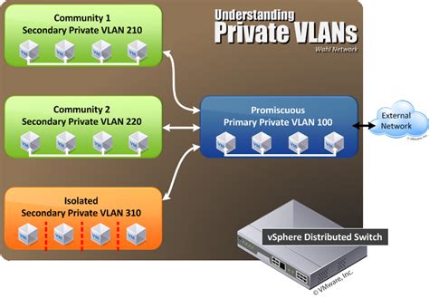 understanding vsphere private vlans for fun and profit wahl network